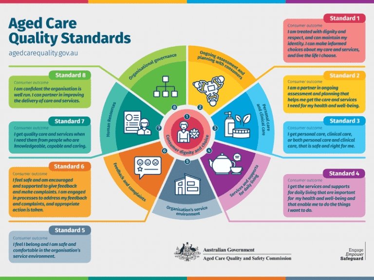 A Clear Guide to the 8 Aged Care Quality Standards – AJN Healthcare ...
